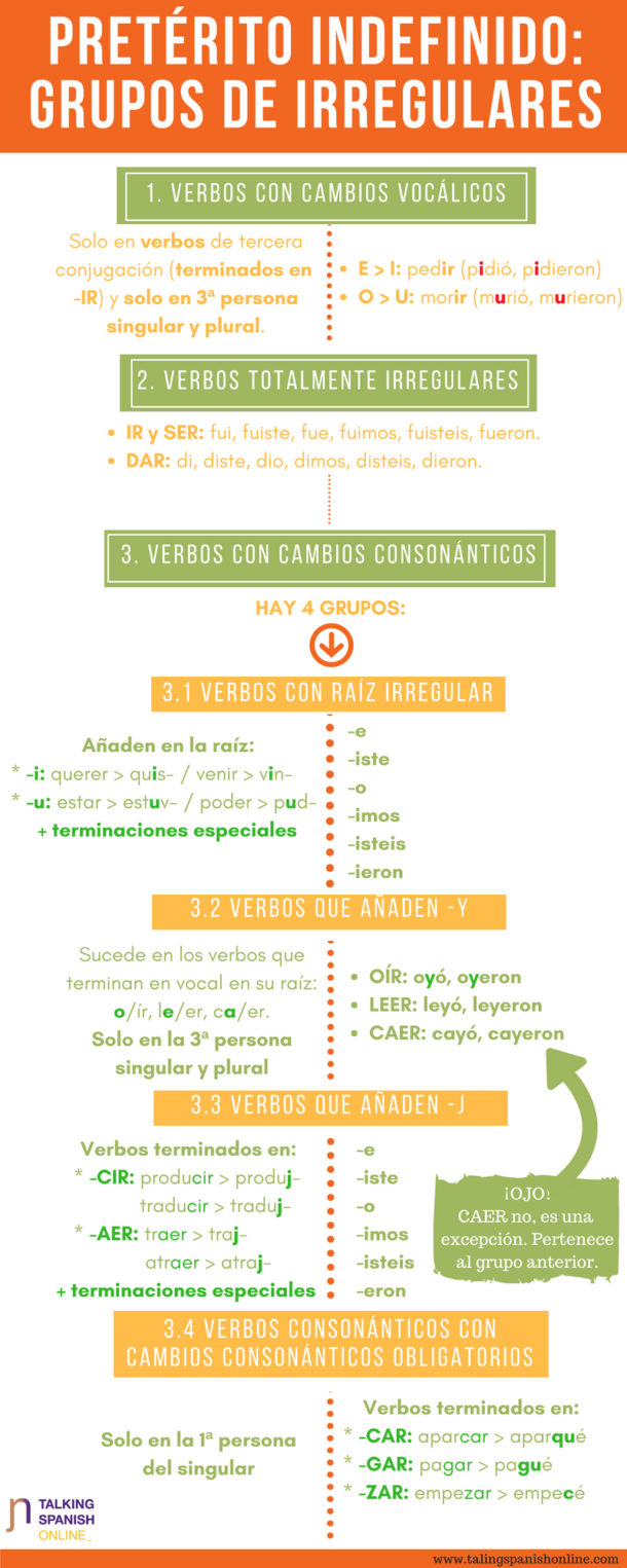 ¡Socorro! ¡Que viene el Pretérito Indefinido! - Talking Spanish Online